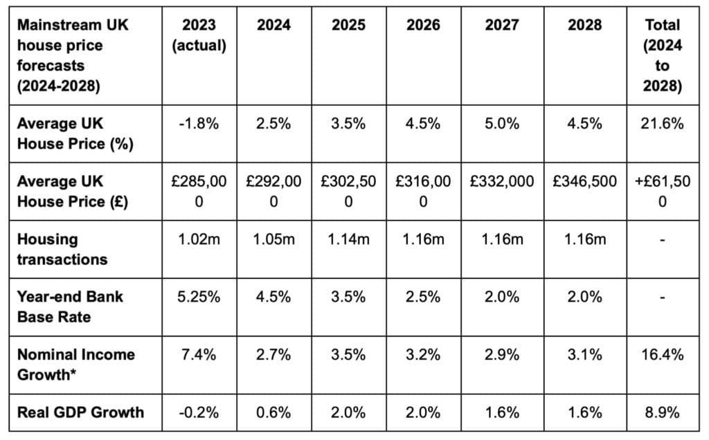 The UK Property Market in 2025: Predictions & Trends - Hunter Finance